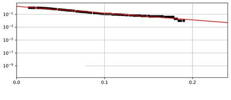 python evaluate goodness of fit with kolmogorov smirnov test for a custom exponential equation