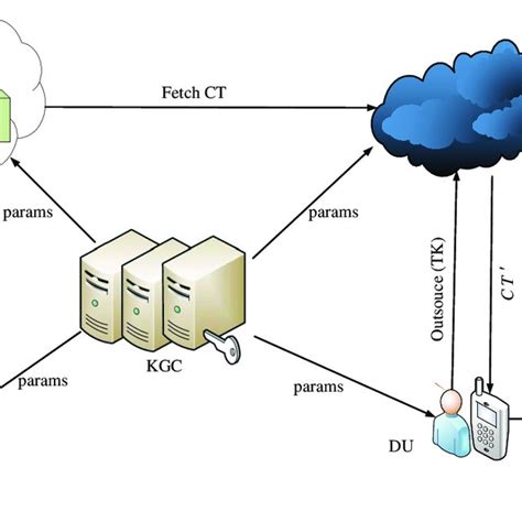pdf a secure and lightweight fine grained data sharing scheme for mobile cloud computing
