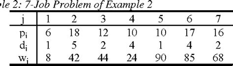 table 2 from a genetic algorithm for single machine total weighted tardiness scheduling problem