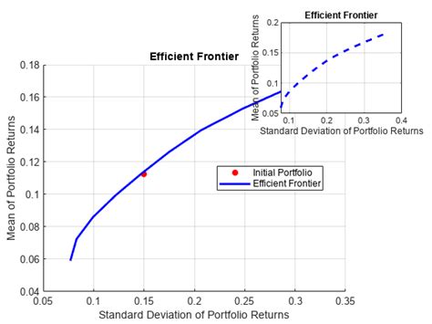 plot efficient frontier matlab plotfrontier mathworks américa latina