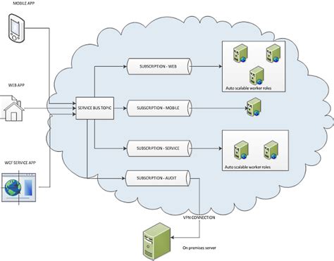 using windows azure service bus topics in distributed systems proxmedia