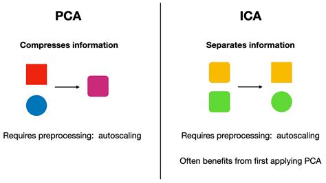 independent component analysis ica by shawhin talebi towards data science