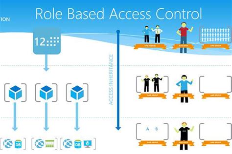 introducing role based access control into a group environment part 3