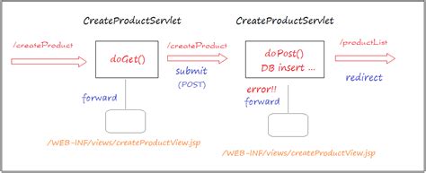 create a simple java web application using servlet jsp and jdbc
