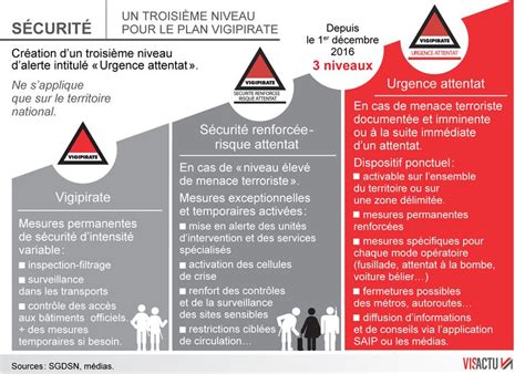 Vigipirate que veut dire le niveau urgence attentat désormais possible