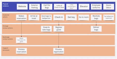 Service Blueprint Diagramm Erkl Rt Resources Techpc De