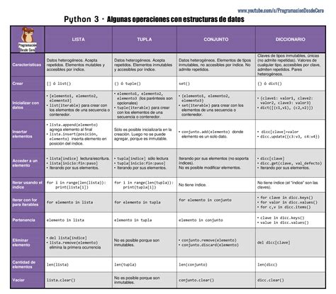 resumen de estructuras de datos en python 3 programación desde cero
