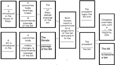 How A Bill Becomes A Law Diagram Quizlet