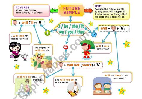 Mapa Mental Simple Future Fdplearn