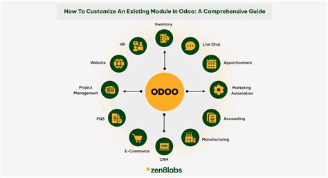 How To Customize An Existing Module In Odoo A Comprehensive Guide