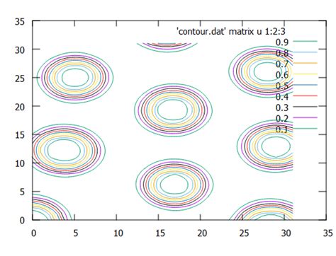 contour plot other than contour lines with gnuplot stack overflow