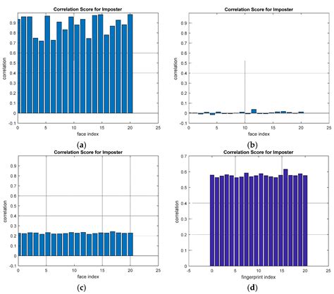 entropy free full text discrete transforms and matrix rotation based cancelable face and