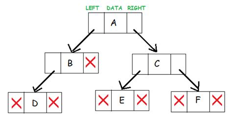 implementing binary tree in c
