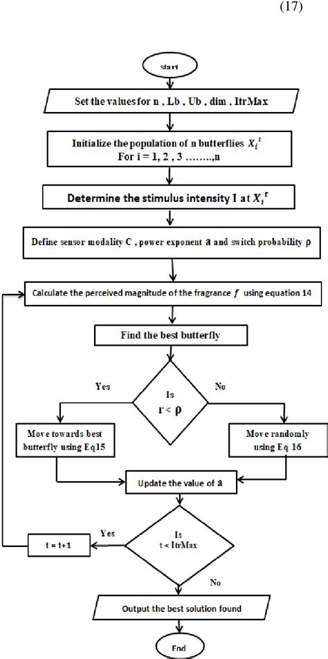 figure 4 from comparison between butterfly optimization algorithm and particle swarm