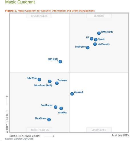 Gartner Magic Quadrant For Security Information And Event Management