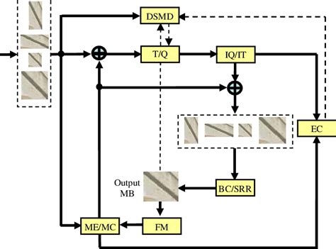 proposed block adaptive super resolution coding framework dsmd download scientific diagram