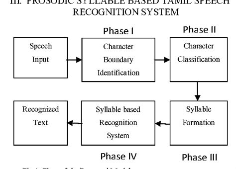 figure 1 from grapheme gaussian model and prosodic syllable based tamil speech recognition