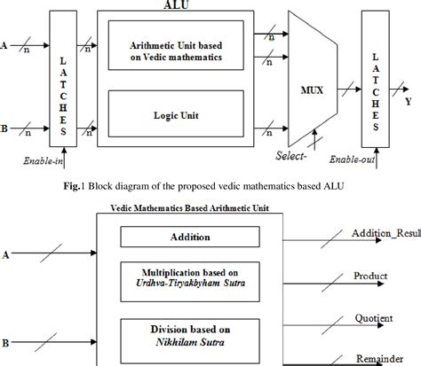 figure 2 from fpga implementation of alu using vedic mathematics semantic scholar