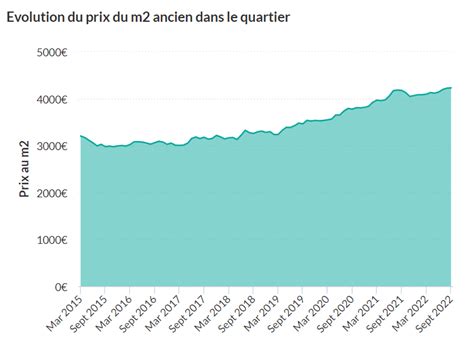 Top Des Quartiers O Investir Lille En Optissimmo Lille