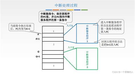 输入输出系统 ——i o方式（程序查询、程序中断、dma方式） 中断驱动io方式和dma方式哪个用于私人系统 csdn博客