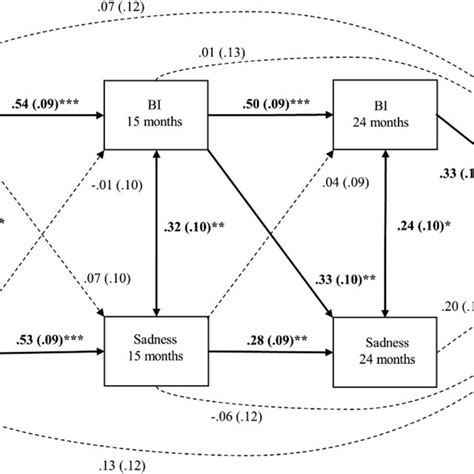 model 1 the first order autoregressive model of behavioural inhibition download scientific