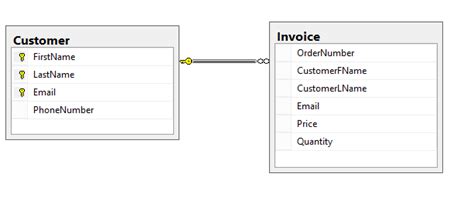 SQL Database Design Choosing A Primary Key