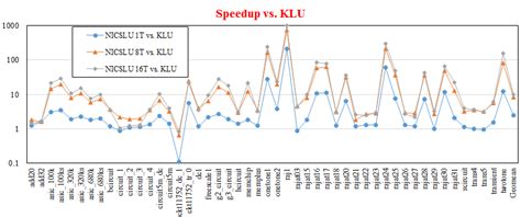 results nicslu parallel direct solver for circuit simulation