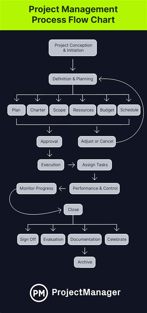 Project Management Process Flow Chart Pdf Image To U
