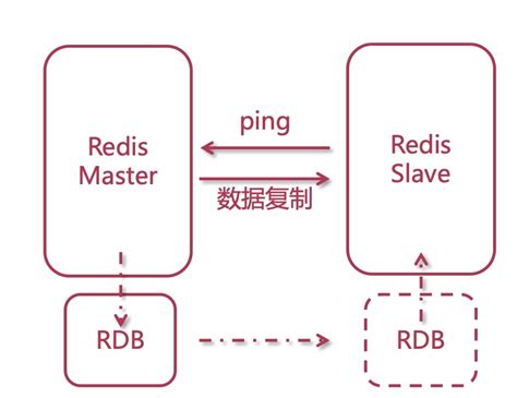 java架构直通车：redis 主从 哨兵 集群 架构详解哨兵 集群 架构详解 hexrui 博客园