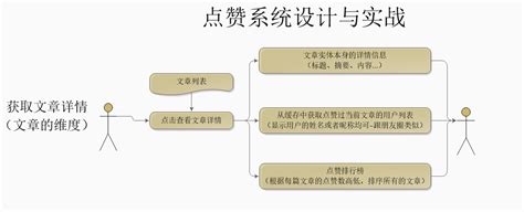 java核心技术 典型案例与面试实战系列一 springboot2 0 典型业务场景 点赞系统 龙果学院 程序员的专属学习平台