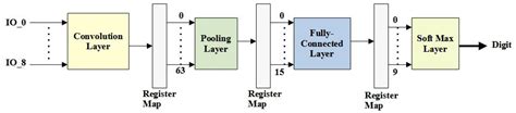 micromachines free full text parameterizable design on convolutional neural networks using