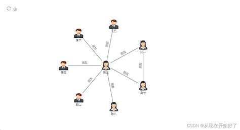 使用echarts实现简单的关系图谱 echarts绘制关系图 csdn博客