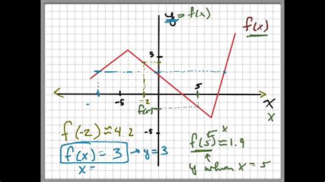 for what x values is f x 3 youtube