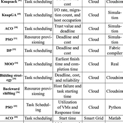 pdf computation offloading and scheduling in edge fog cloud computing