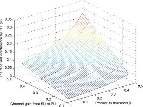 figure 1 from interference minimization based power allocation for cognitive radio networks with