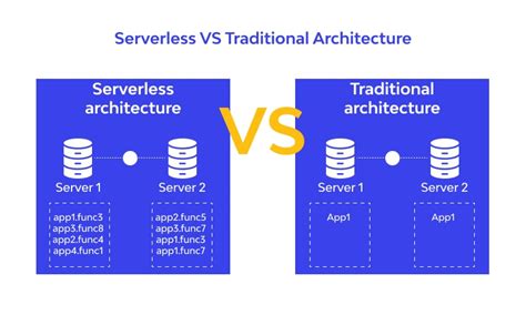 What Is Serverless Examples Architecture And How It Works