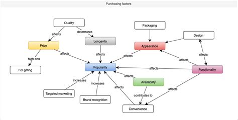 Blog How To Draw And Use Concept Maps