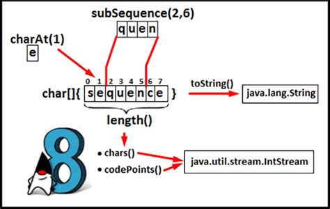 Cadenas En Java Clase Java Lang String