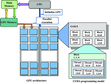 gpu architecture and cuda programming model download scientific diagram