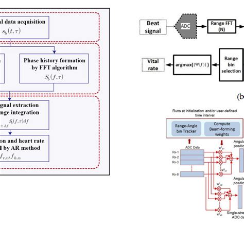 stepped frequency continuous wave radar sfcw signal a frequency download scientific