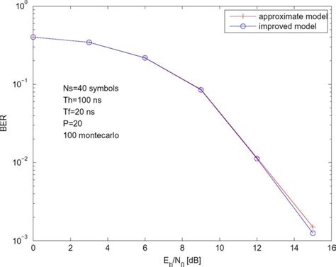 comparison of the performance of a zf receiver based on the approximate download scientific