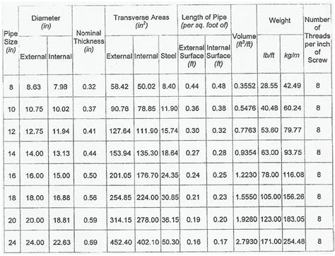 Weight Of Schedule 40 Pipe