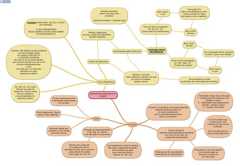 MAPA CONCEITUAL GARANTIAS CONTRATUAIS LEGAIS EVICÇÃO E VÍCIO