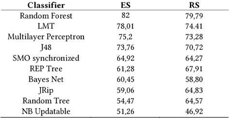 table 1 from automated hand gesture recognition exploiting active learning methods semantic