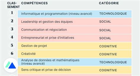 Quelles seront les compétences les plus recherchées en 2021