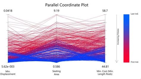 parallel coordinate plot represents the overall performance of the download scientific diagram