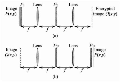 a1 shows the optical setup of the double random phase encoding download scientific diagram