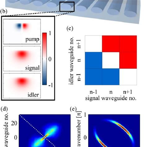 a scheme of the nonlinear waveguide array b mode profiles of the download scientific