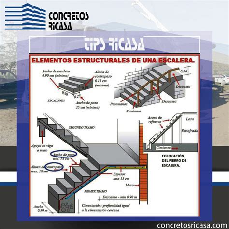 Diagrama De Escalera Elementos