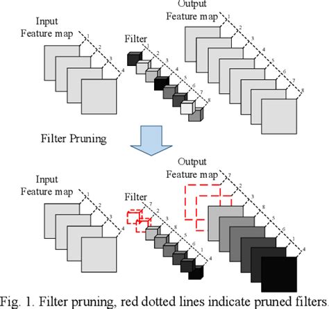 figure 1 from convolutional neural network pruning using filter attenuation semantic scholar